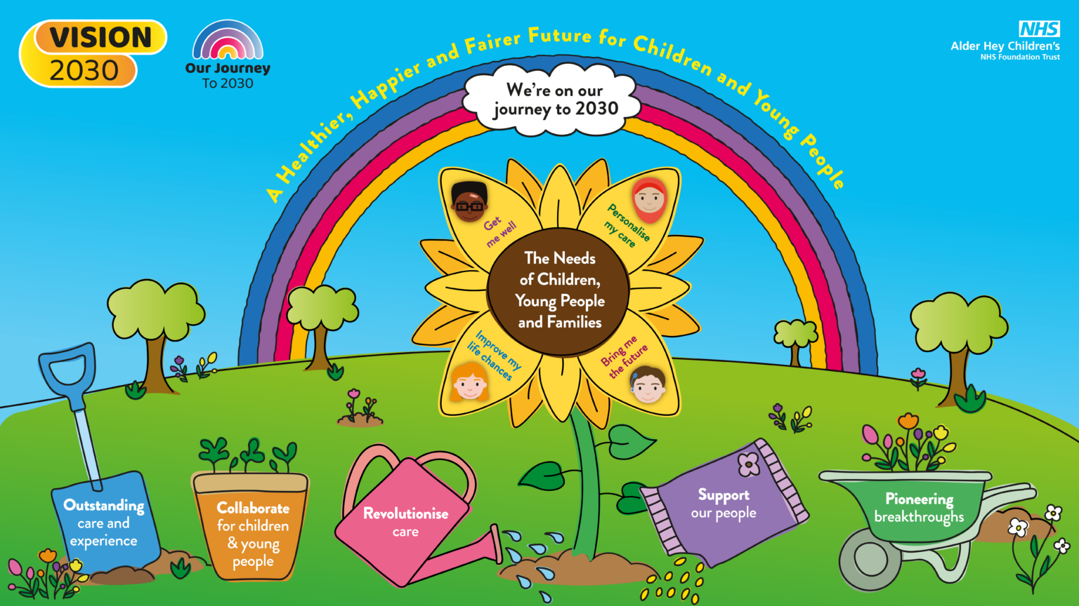 Alder Hey Futures and Vision 2030 - Alder Hey Innovation